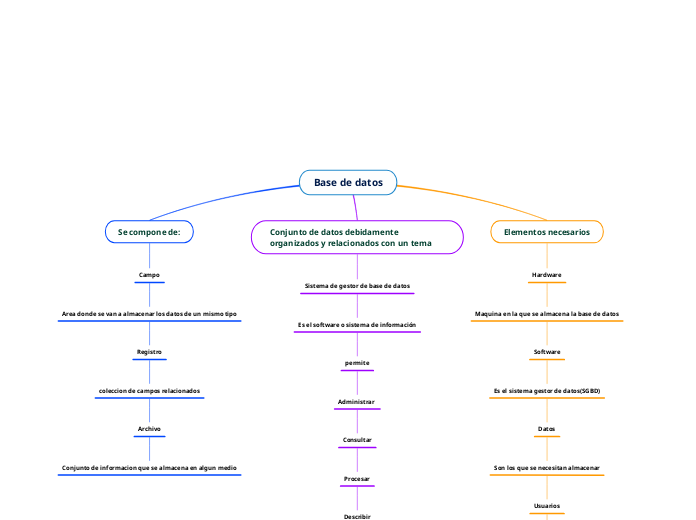 Base de datos - Mind Map